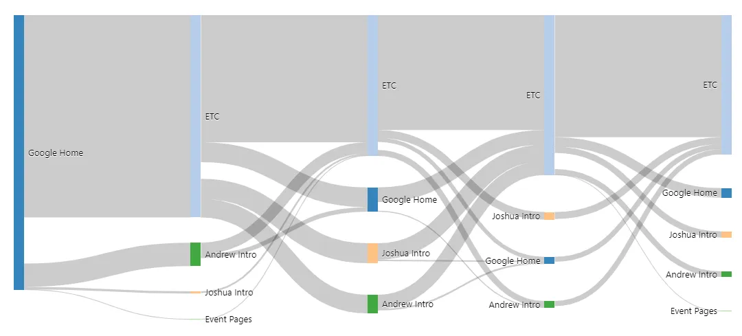 Let’s Create the Sankey Chart – Joshua Kim – Data Analyst